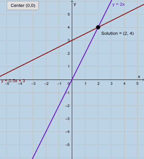 Solving Linear Systems Graphically – GeoGebra