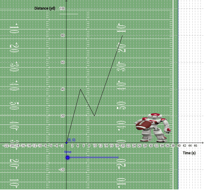 Distance Time Graphs and Pythagorean Theorem – GeoGebra