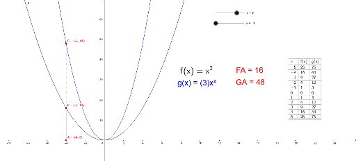 Vertical Stretching/Compressing of Quadratic Function – GeoGebra