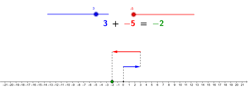 Integer Addition on the Number Line – GeoGebra