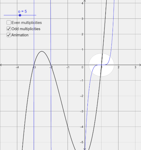 Even and odd multiplicities – GeoGebra