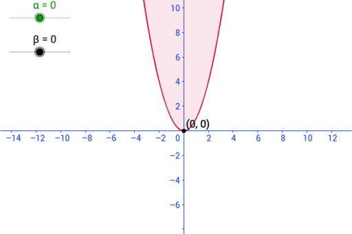 Understand quadratic equation and it's solution using graph – GeoGebra