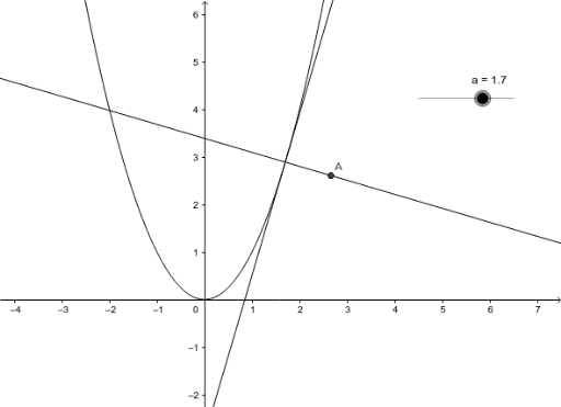 Non-Linear Parallel Functions – GeoGebra