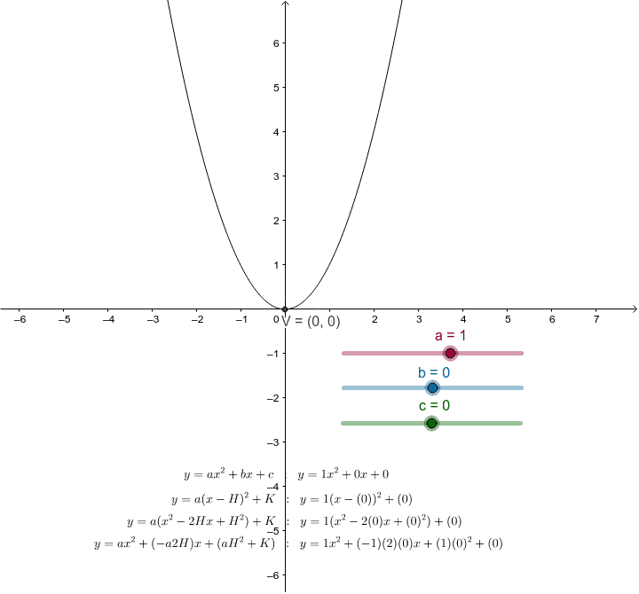 Quadratic Functions The Effect Of b GeoGebra