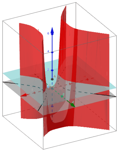 Visualization of Saddle Point and Partial Deriv's – GeoGebra