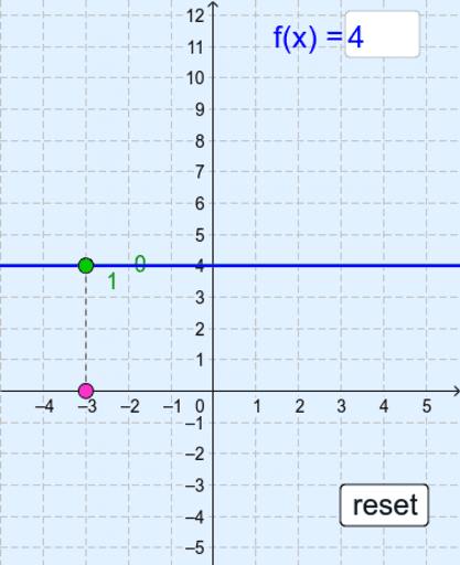 afgeleide functie van constante functie – GeoGebra