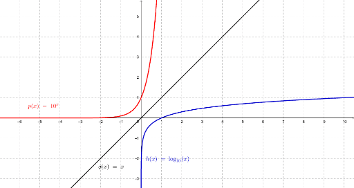 TR (KAY) - Εκθετική και λογαριθμική συνάρτηση – GeoGebra