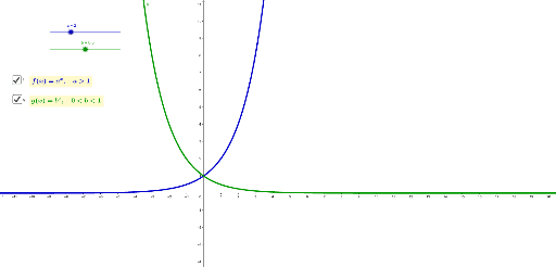 Funcția exponențială – GeoGebra