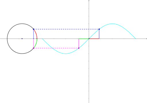 Symmetry of the Sine Curve – GeoGebra