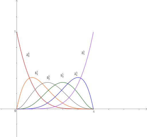 Base Bernstein Grado 5 – GeoGebra