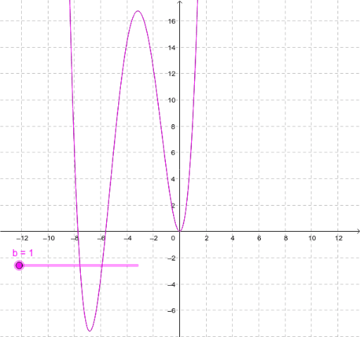 Polynomial Transformations – GeoGebra