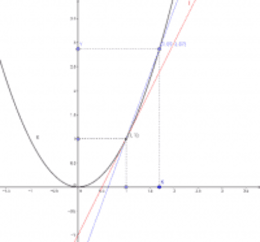 Tangent Intro Geogebra