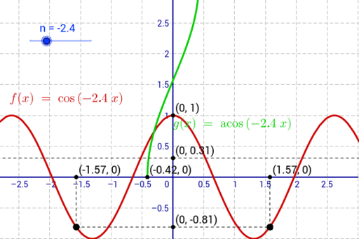 Domain and Range values of cos nx,cos^(-1)⁡nx – GeoGebra