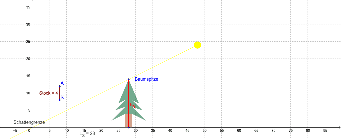 Einstieg Strahlensatz - Baum – GeoGebra