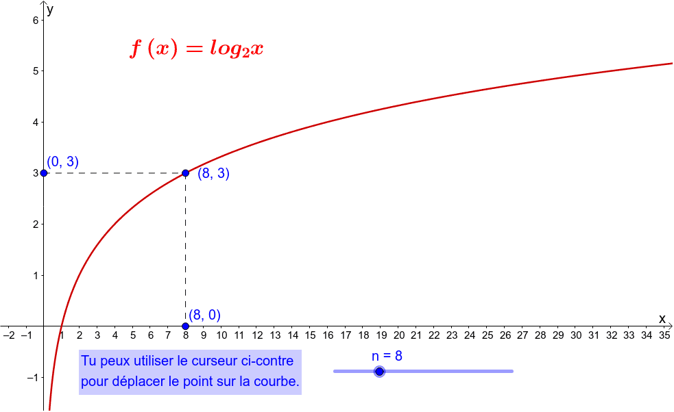 La fonction logarithmique – GeoGebra