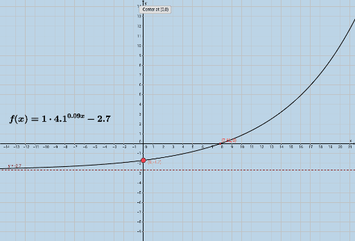 Exponential Functions: Graphs (with x-intercept labeled) – GeoGebra