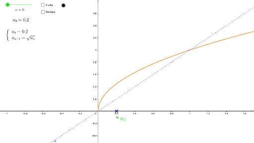 Représentation graphique d'une suite par récurrence – GeoGebra
