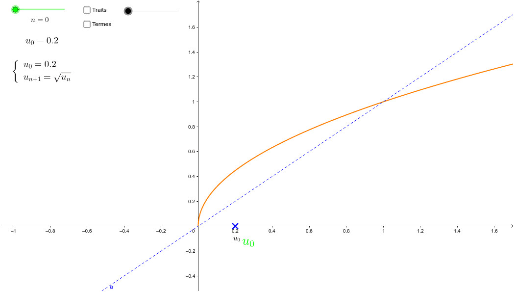 Représentation graphique d'une suite par récurrence – GeoGebra