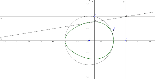 Oval-piriform – GeoGebra