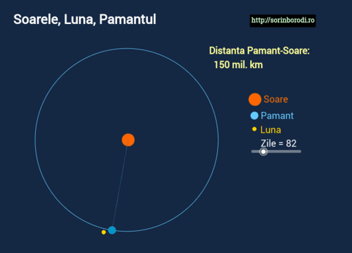 Soarele, Pamantul, Luna – GeoGebra