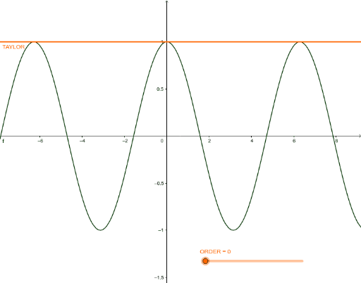 Taylor Series Approximation of Cosine function – GeoGebra