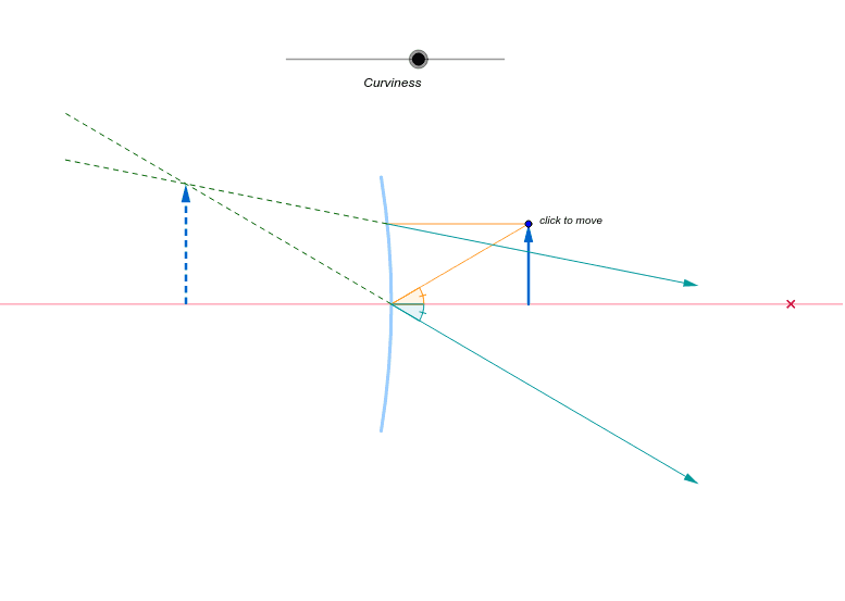 Plane and curved mirrors – GeoGebra