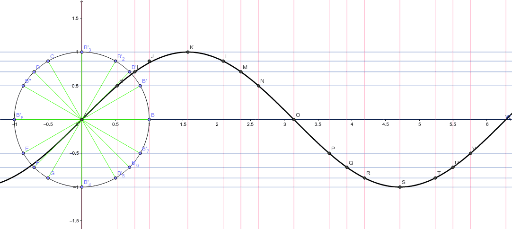 Origin of the Sine function – GeoGebra