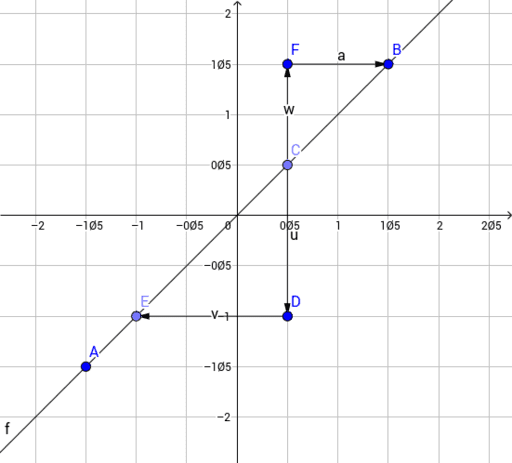 Draw a slope triangle for the line. – GeoGebra