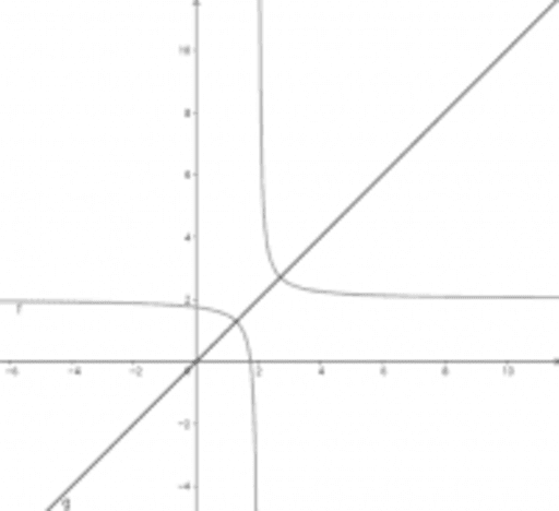 Self inverse rational functions – GeoGebra