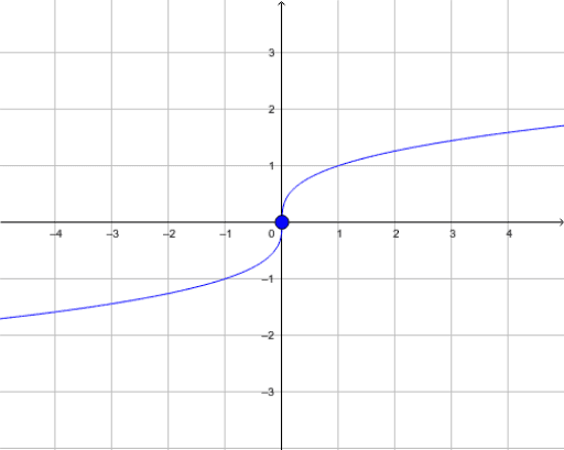 f(x)=\cbrt(x) – GeoGebra