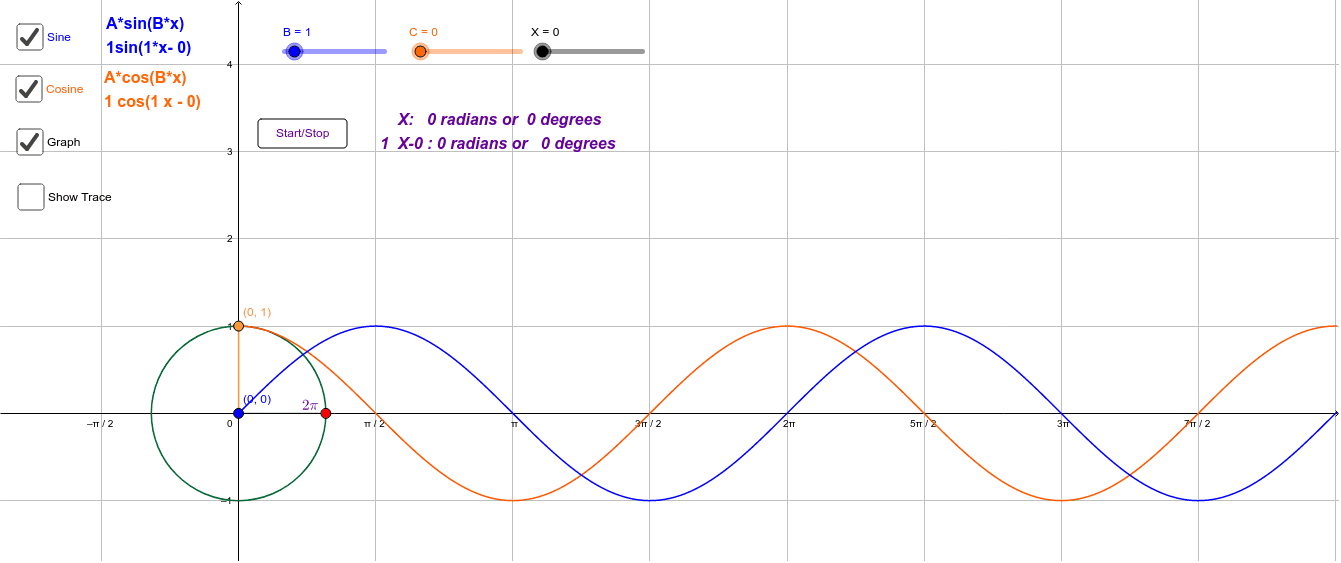 Relationship Between Unit Circle And Sine cosine Curve GeoGebra