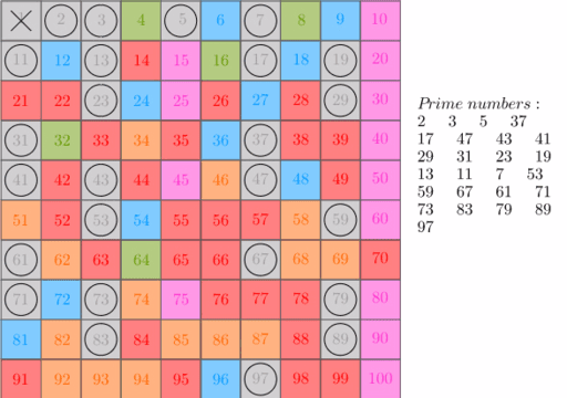 De zeef van Eratosthenes – GeoGebra