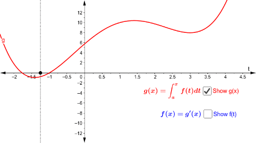 The Accumulation Function and the FTC – GeoGebra