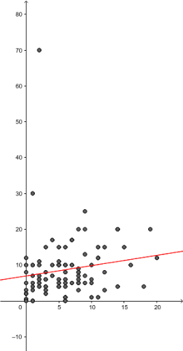 Scatterplot and Residual Plot – GeoGebra