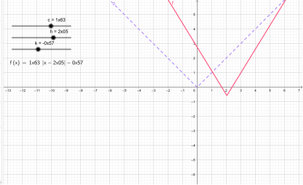 Functions Transformations Translations Dilations Reflections Rotations