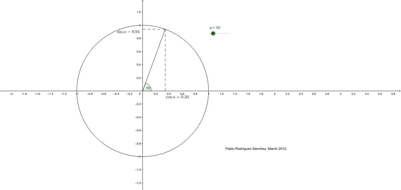 Goniometric circumference – GeoGebra
