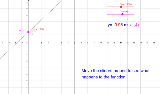 Linear Function Transformation – GeoGebra