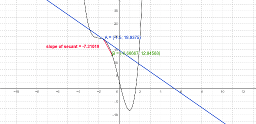 Gradient of secant-tangent investigation 4 – GeoGebra
