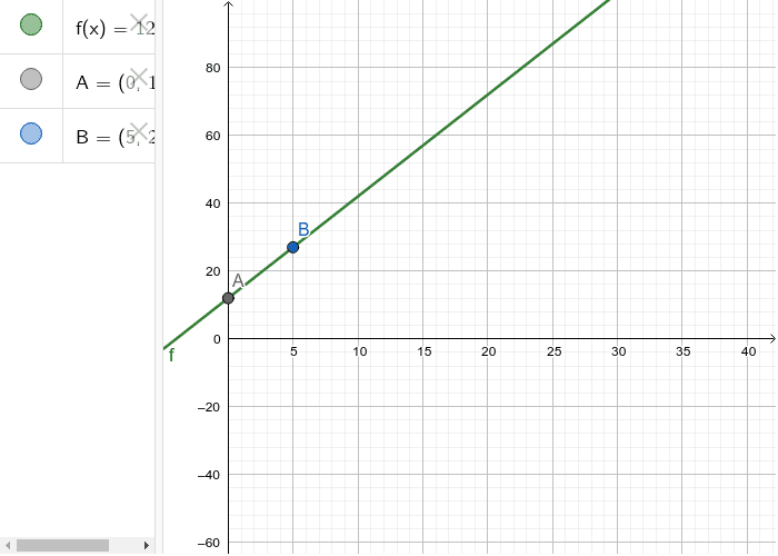 GRAPH OF A BUSINESS - RELATED LINEAR FUNCTION – GeoGebra