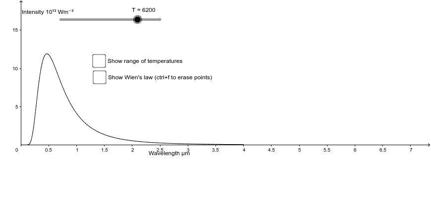 Planck's law – GeoGebra