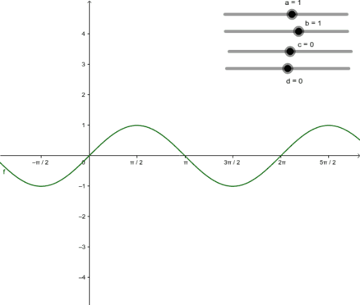 Transformations of Trig Functions – GeoGebra