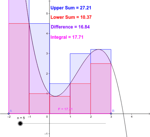 Upper Sum, Lower Sum, & Integrals – GeoGebra