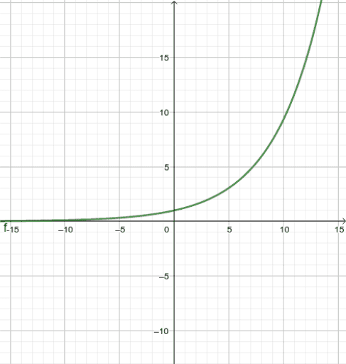 Exponential Function Investigation – GeoGebra