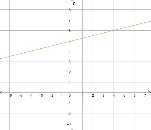 LR Graph template – GeoGebra