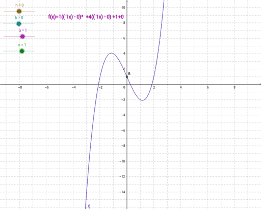 Polynomial Transformations – GeoGebra