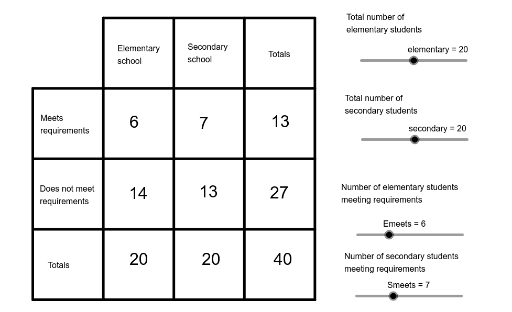 Interactive Two-Way Frequency Chart – GeoGebra