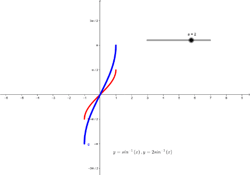 Multiplying a function by a constant – GeoGebra