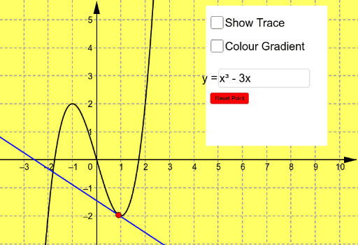 Gradient Functions – GeoGebra