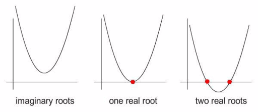 Finding The Roots In A Quadratic Function GeoGebra
