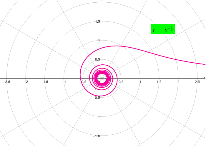 Spirals – GeoGebra
